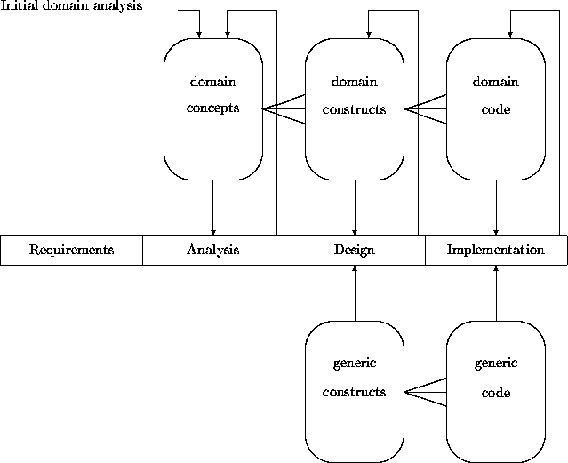 Domain Analysis